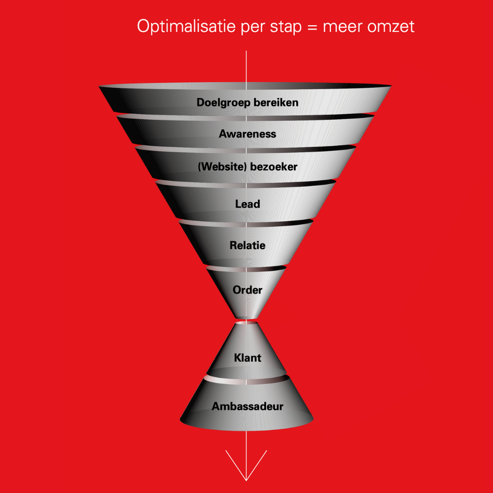 Leadgeneratie | In 6 stappen meer klanten